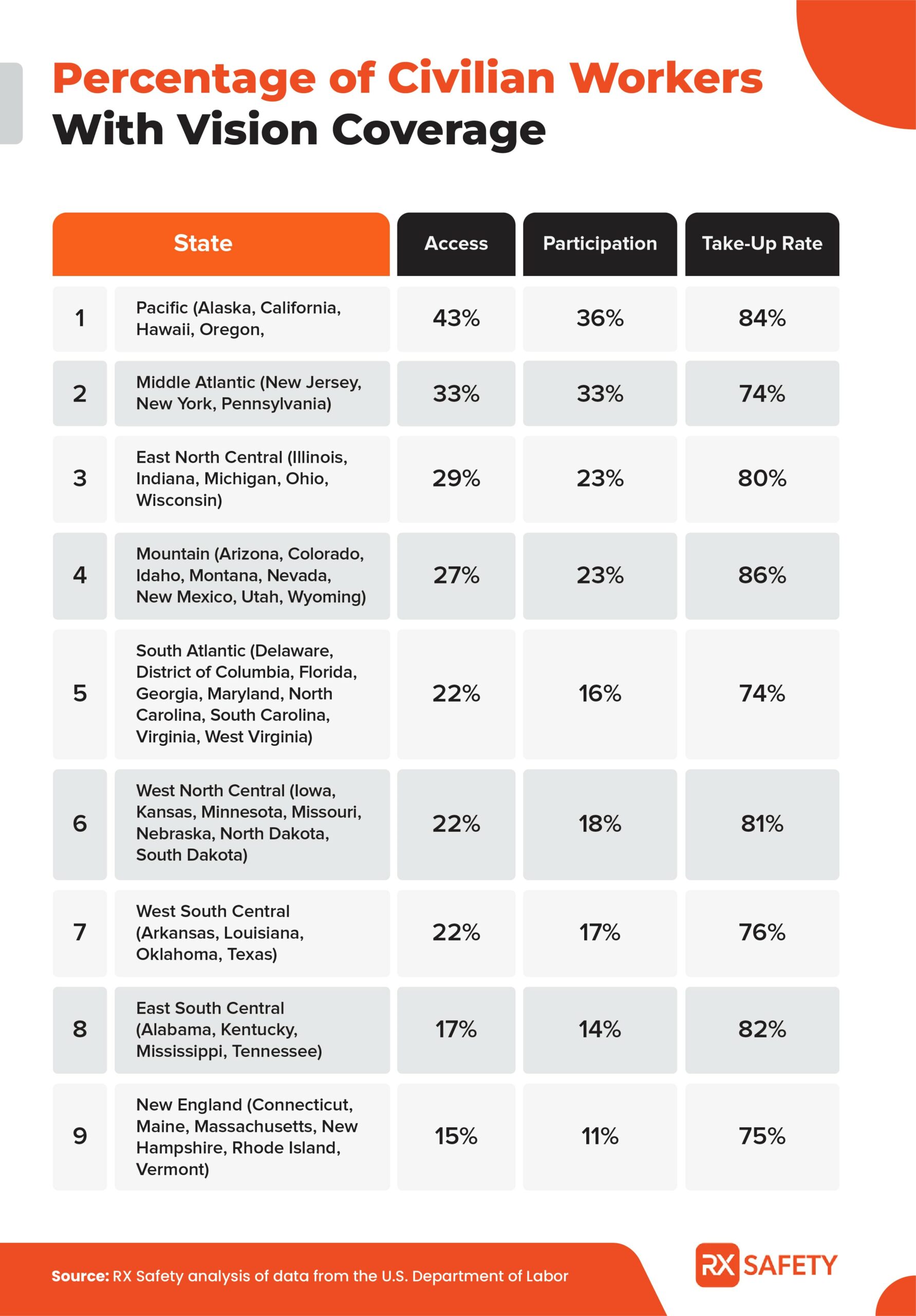 What States Have the Highest Rates of Vision Coverage?